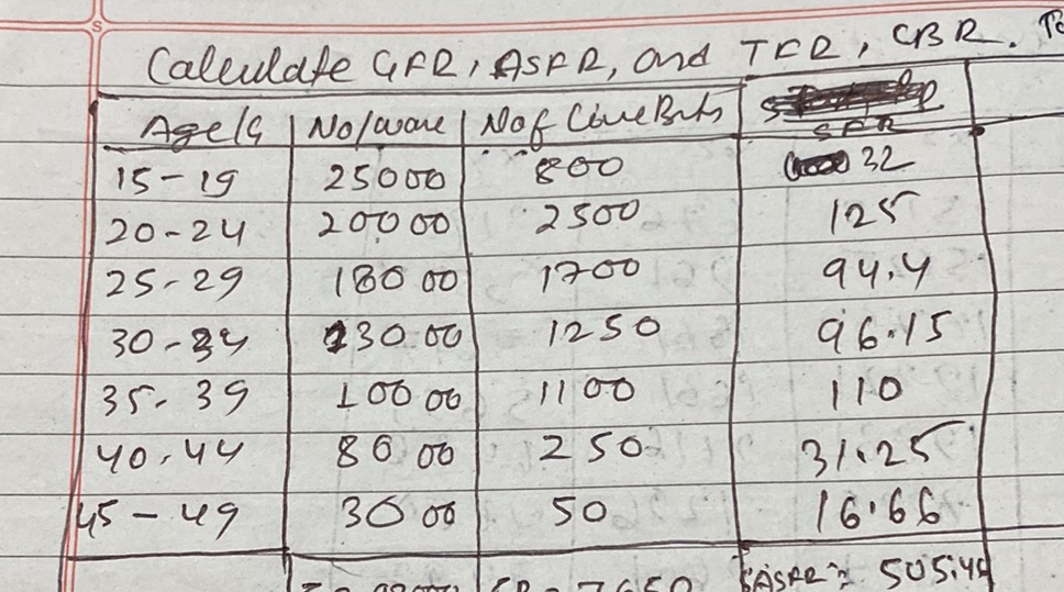 Calculate GFR, ASFR, and TFR, CBR. | Age/s | | StudyX