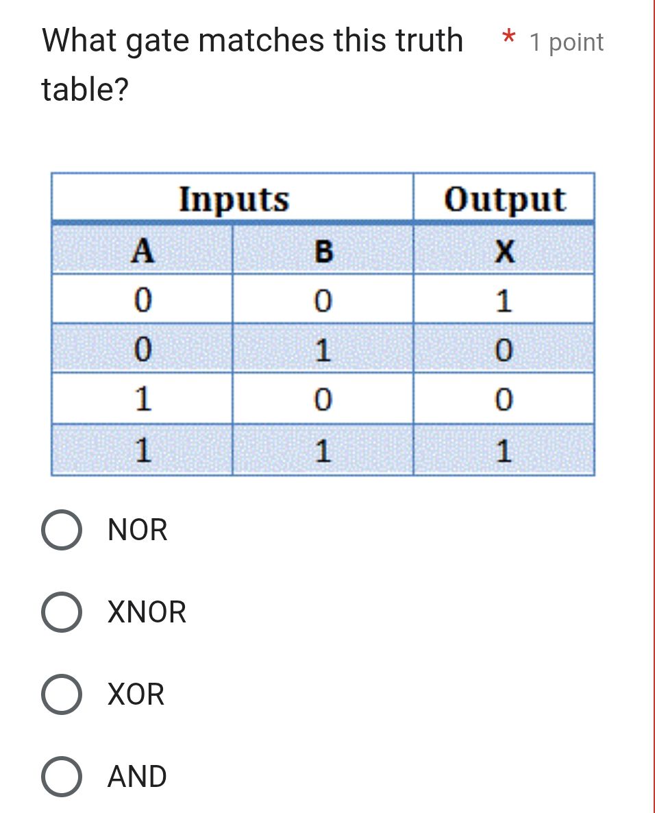 What gate matches this truth table? | Inputs