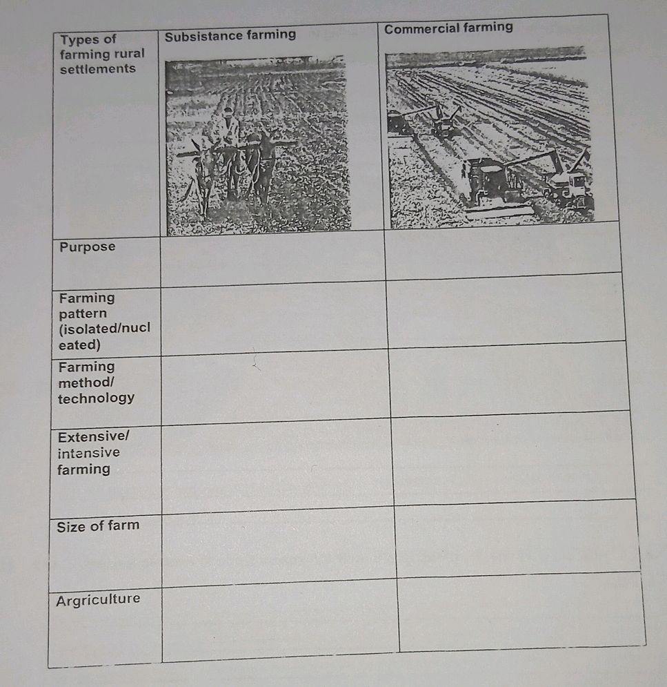 Types of farming rural settlements | | | StudyX