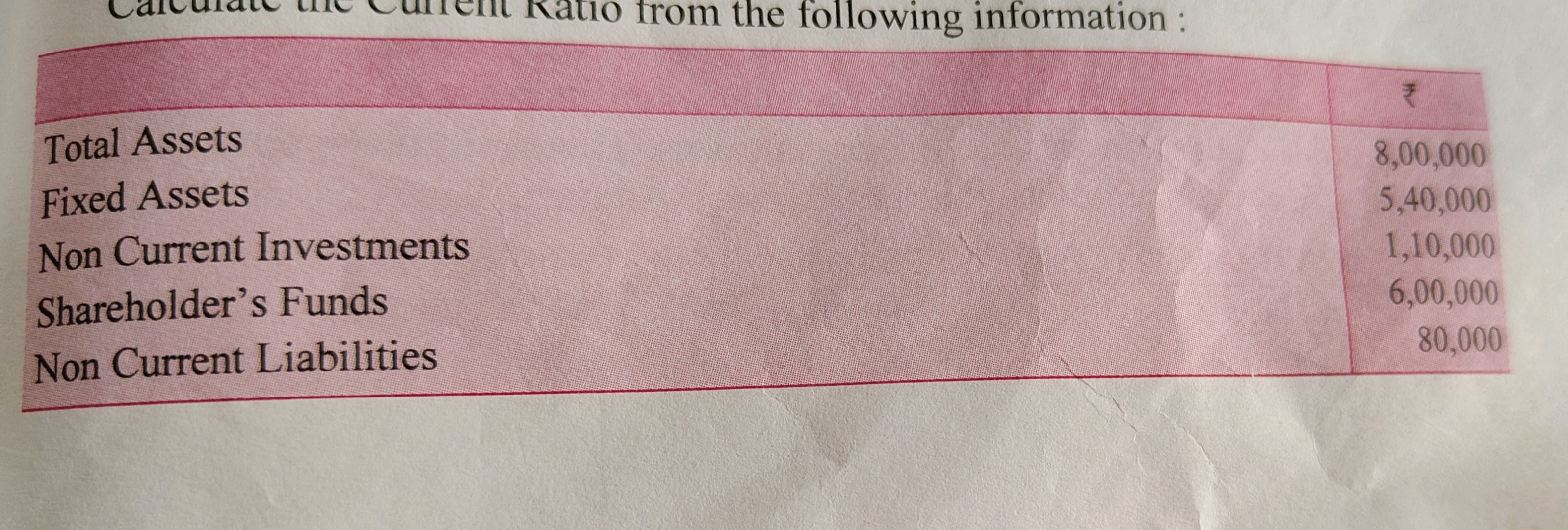 Calculate the Current Ratio from the | StudyX