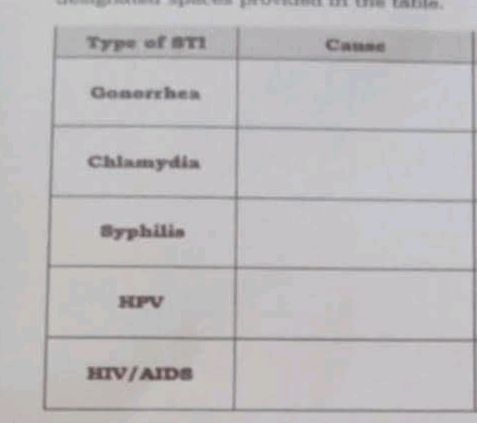 | Type of STI | Cause