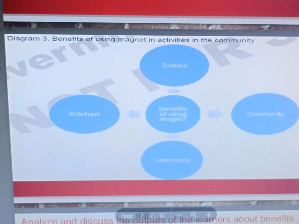 Diagram 3. Benefits of using magnet in