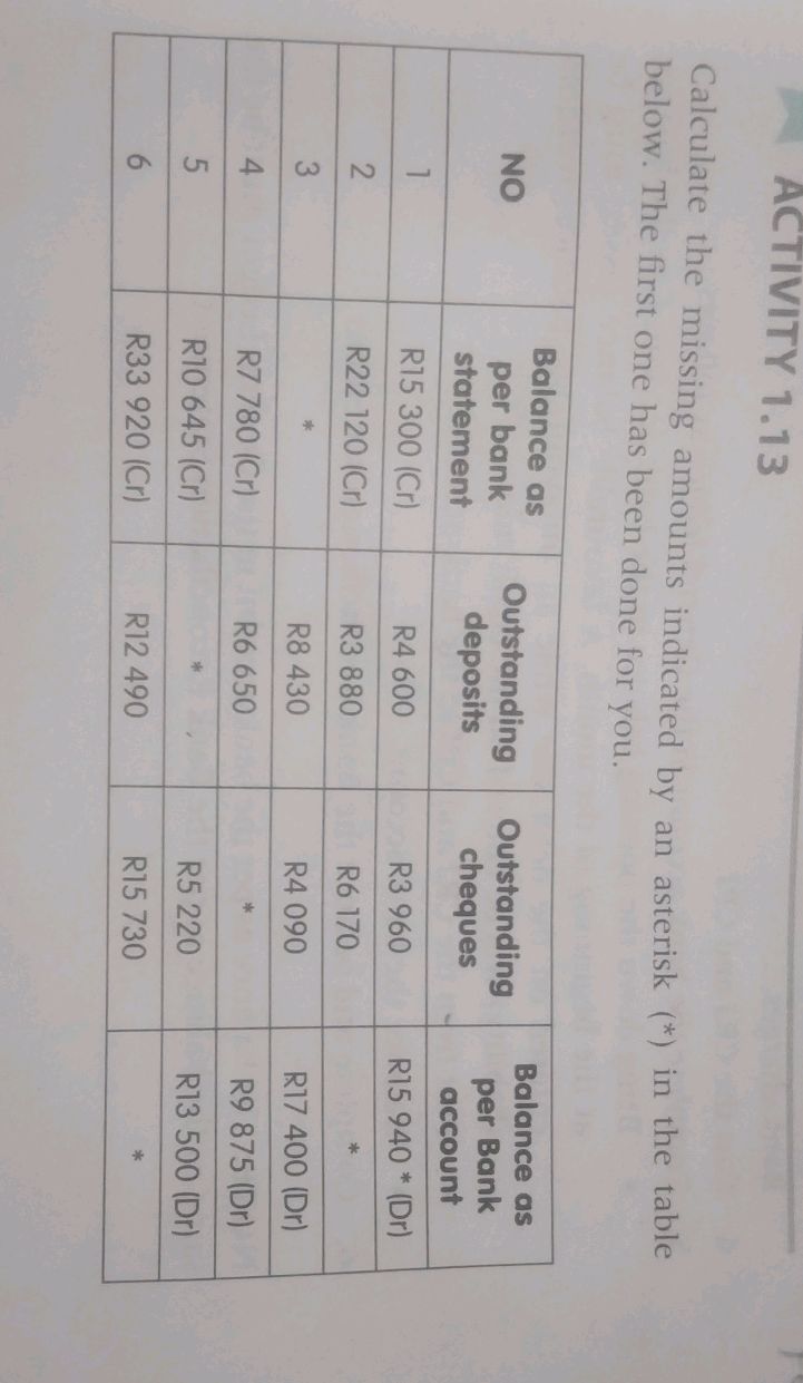Calculate the missing amounts indicated by | StudyX