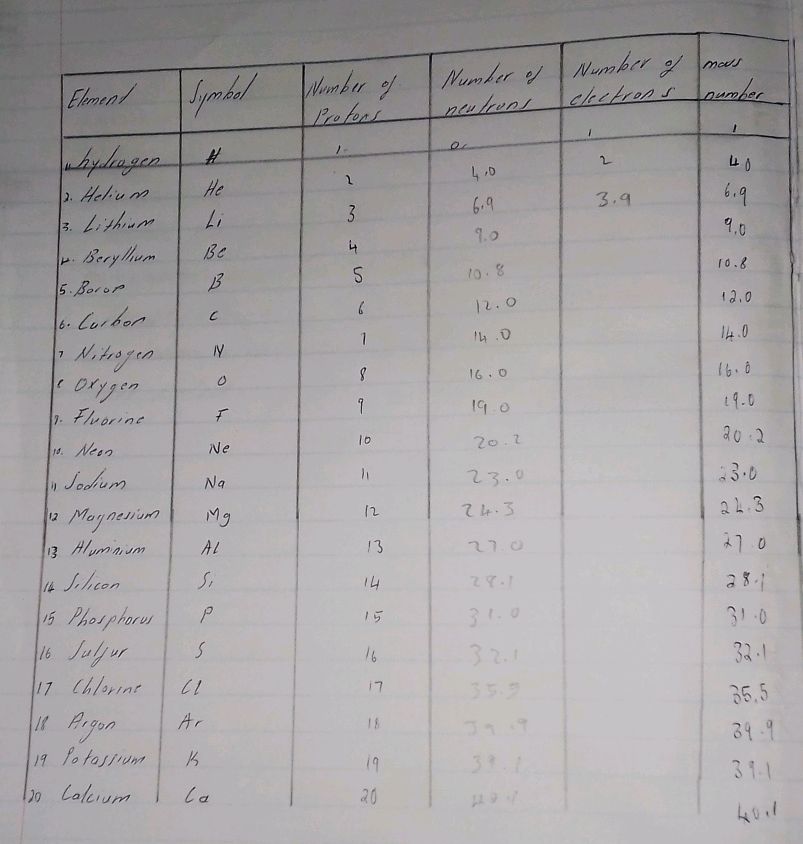 Element | Symbol | Number of Protons