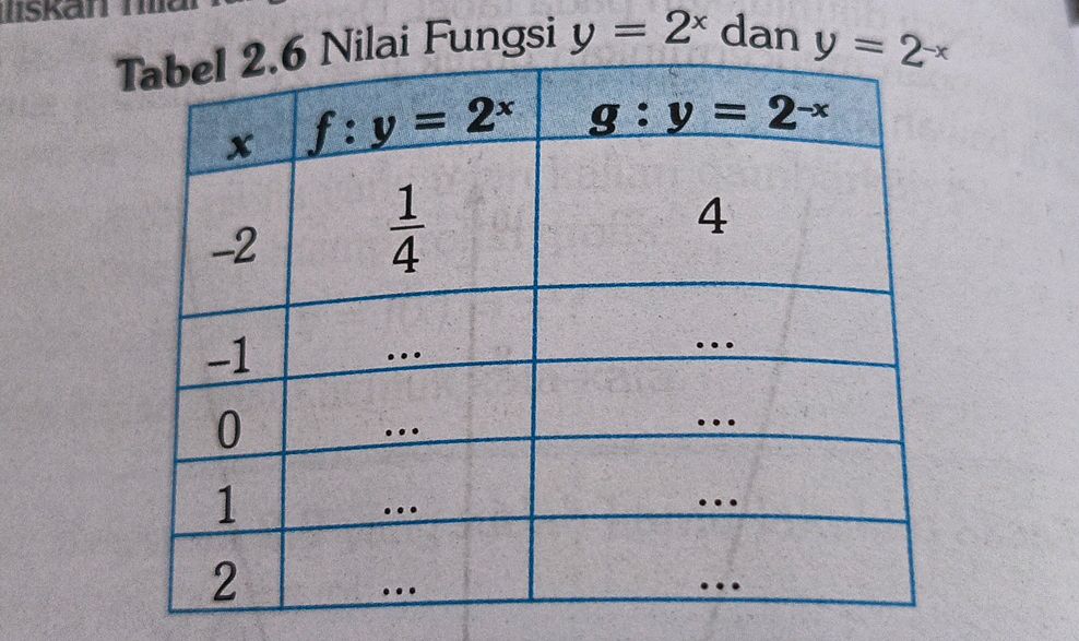 Tabel 2.6 Nilai Fungsi $y = 2^x$ dan $y