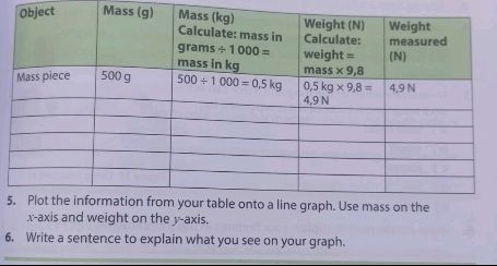 Object | Mass (g) | Mass (kg) | Weight (N) | | StudyX