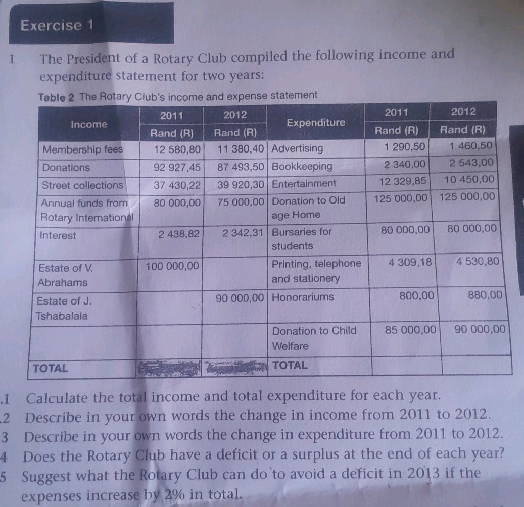 Table 2 The Rotary Club's income and expense