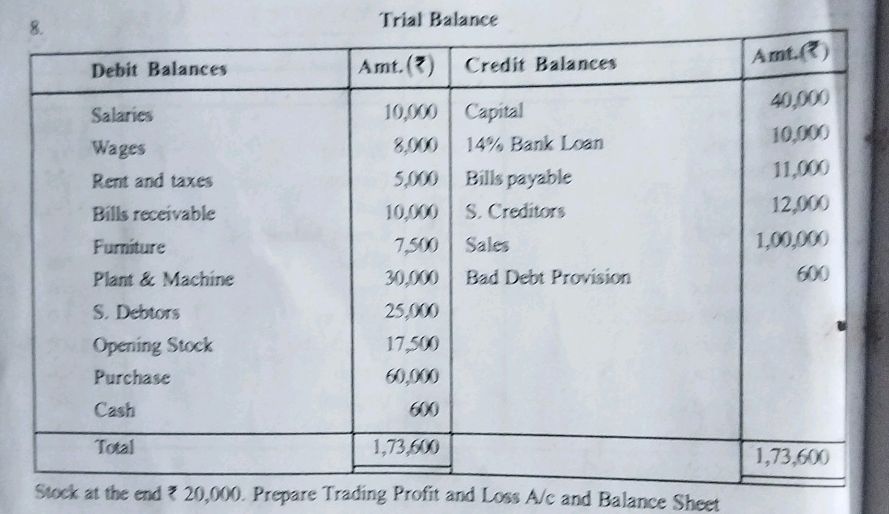Trial Balance | Debit Balances | Amt. (₹) |