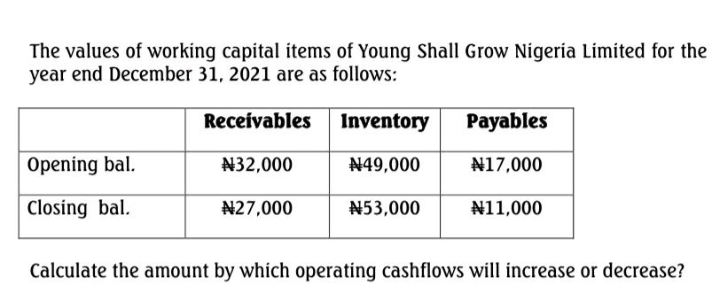 The values of working capital items of Young