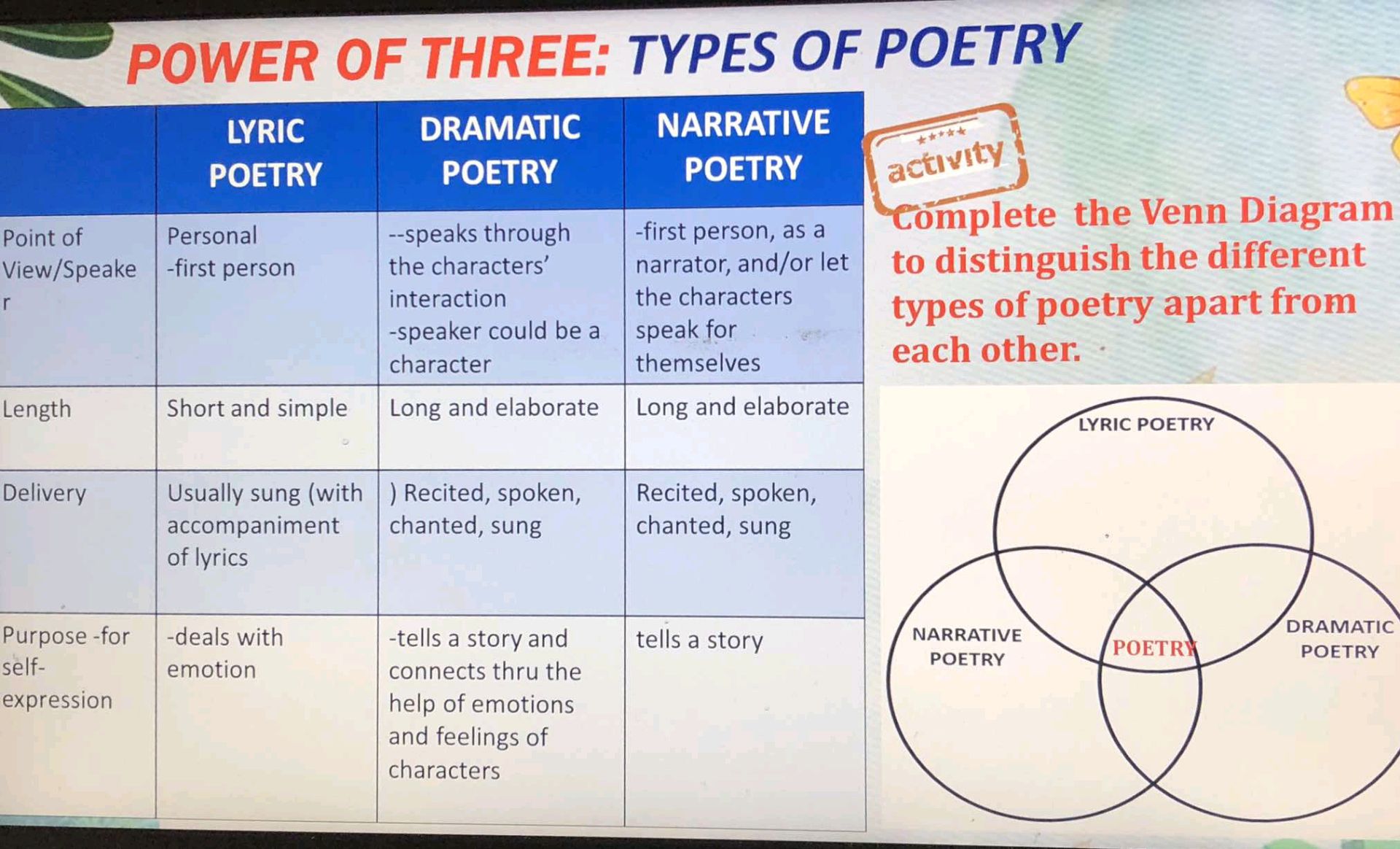 Complete the Venn Diagram to distinguish the