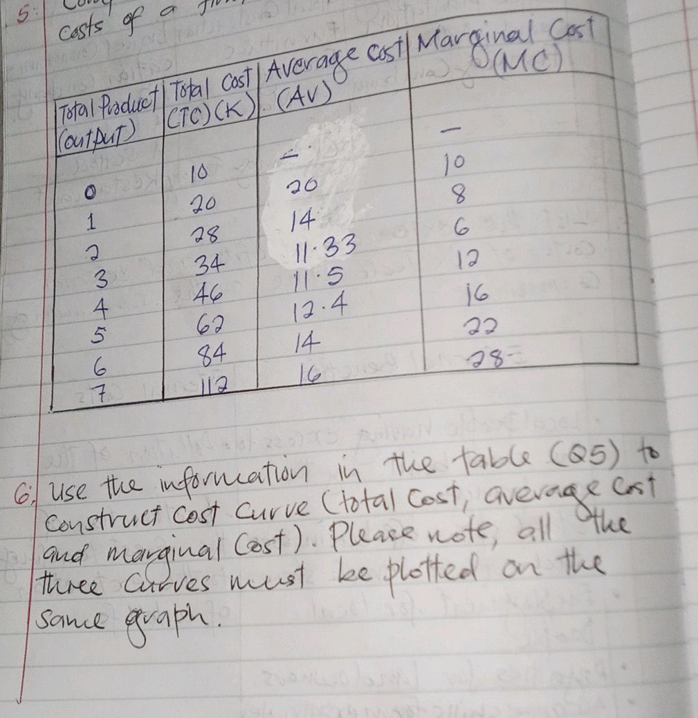 Total Product (output) | Total Cost | StudyX