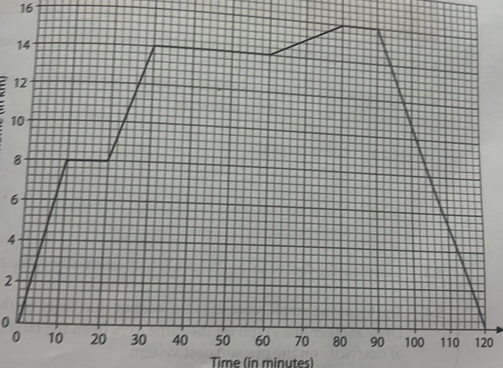The image shows a distance-time graph. The