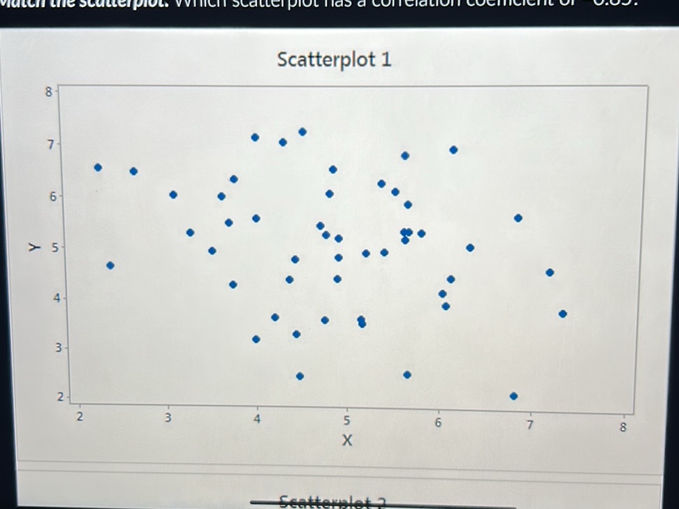 Match the scatterplot. Which scatterplot has