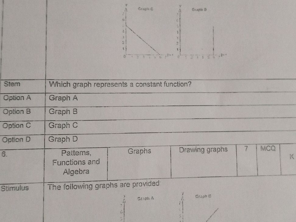 Which graph represents a constant function? | StudyX