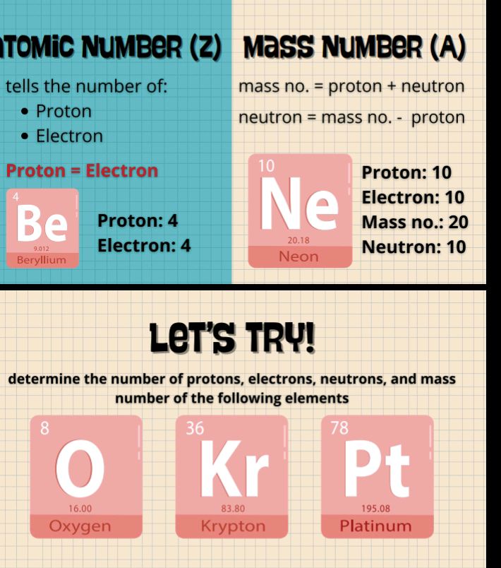 ATOMIC NUMBER (Z) MASS NUMBER (A) tells the | StudyX