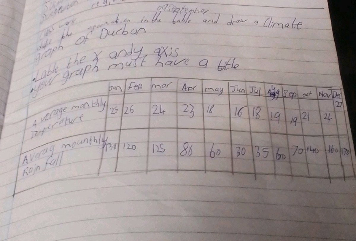 Use the information in the table and draw a | StudyX