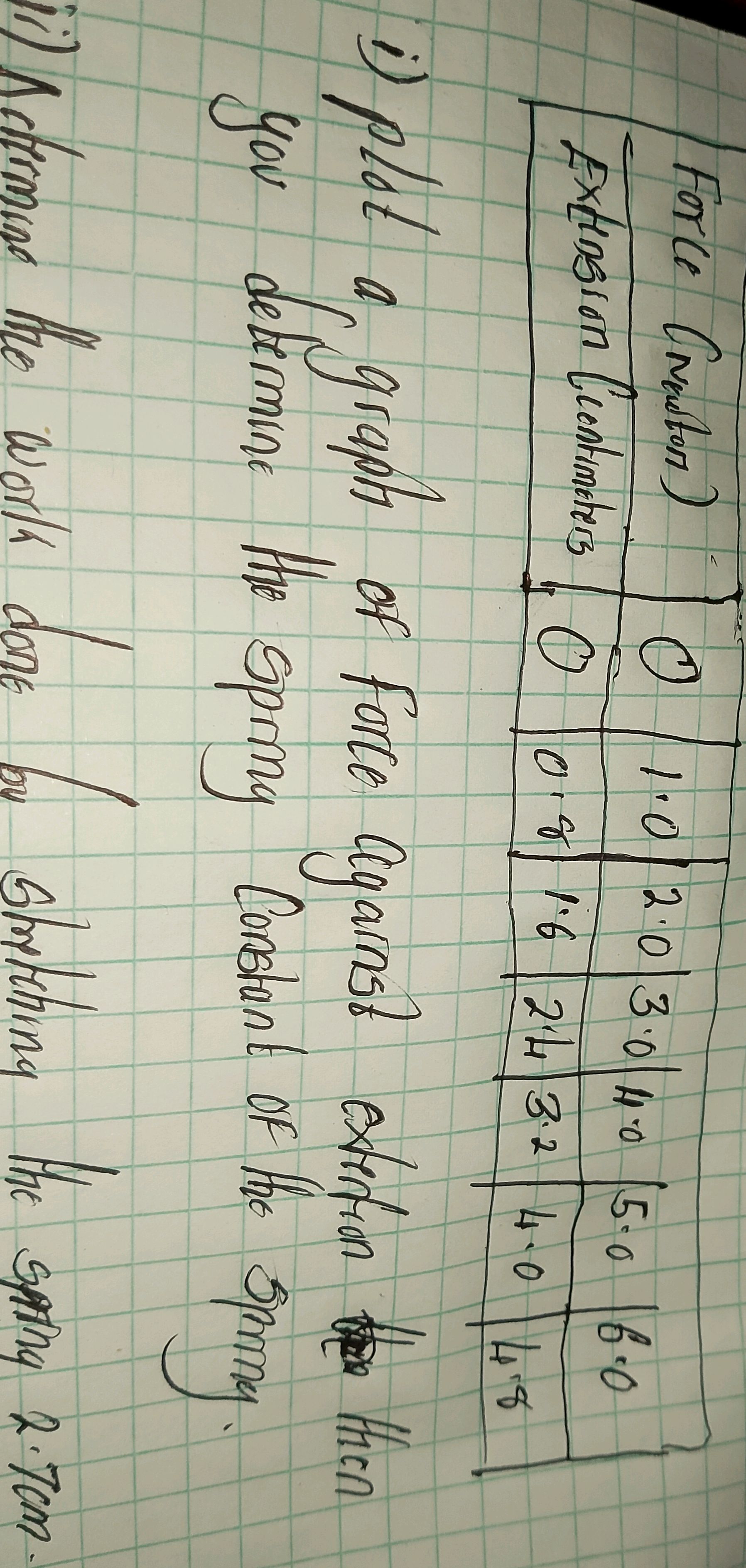 i) plot a graph of Force against Extension | StudyX