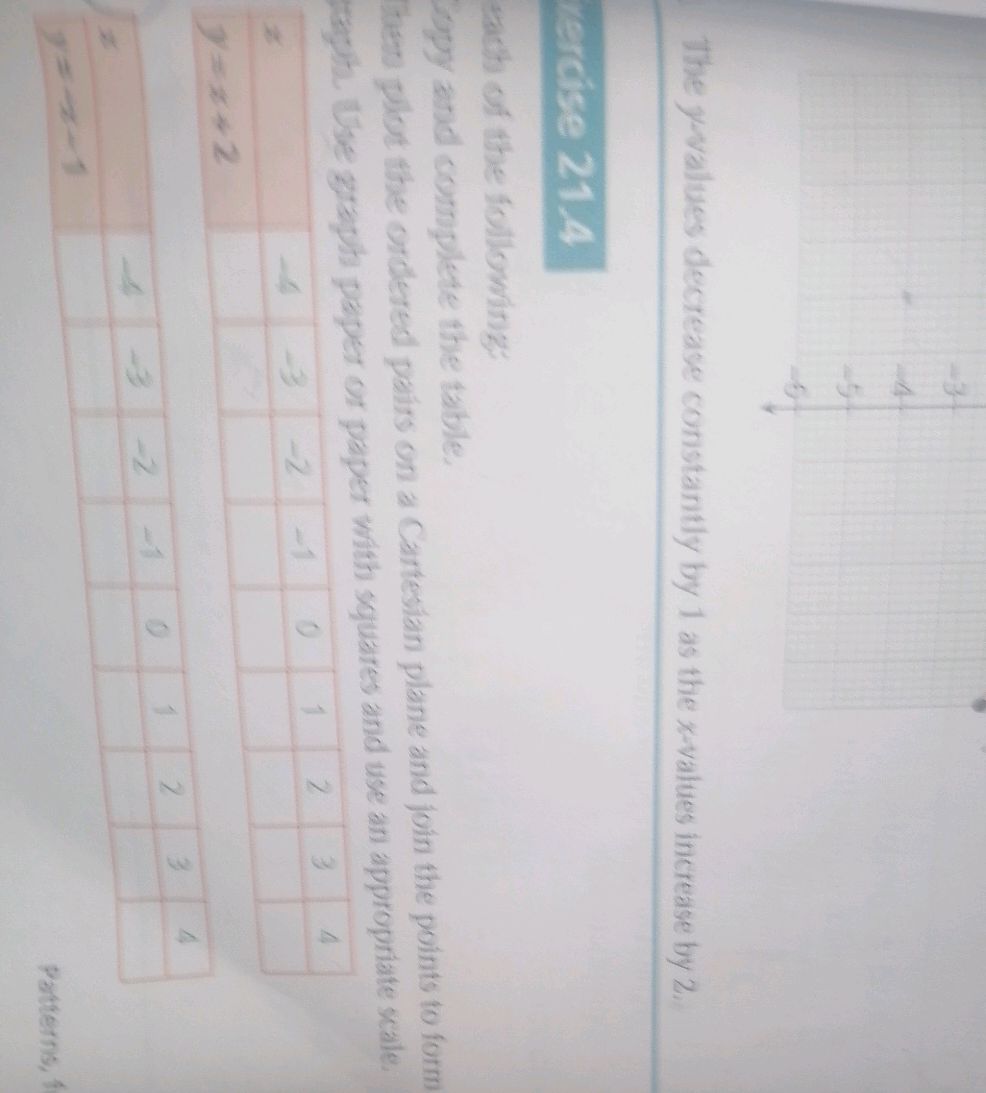 The y-values decrease constantly by 1 as the | StudyX