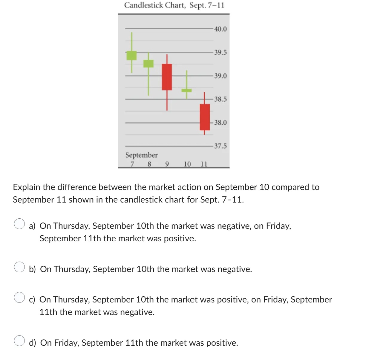 Candlestick Chart Sept 7-11 September 7 8 9