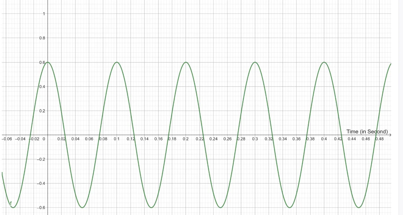 The image contains a graph showing a | StudyX