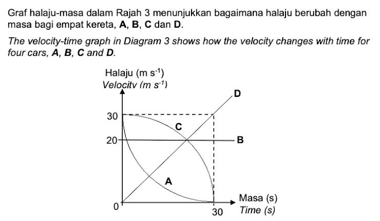 Graf halaju-masa dalam Rajah 3 menunjukkan