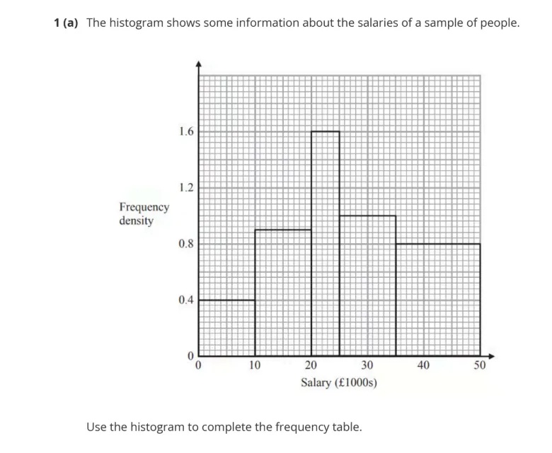 1 (a) The histogram shows some information | StudyX