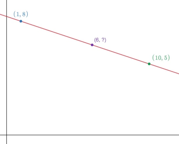 Find the missing y-coordinate in the | StudyX