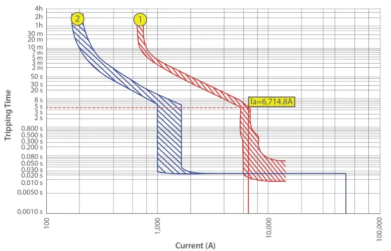 The image contains a graph showing tripping | StudyX