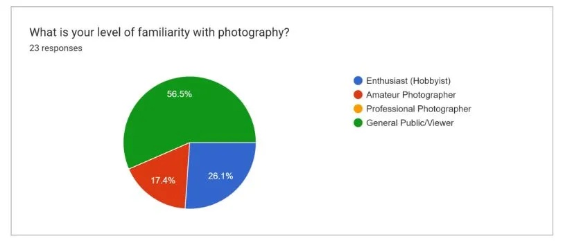 What is your level of familiarity with | StudyX