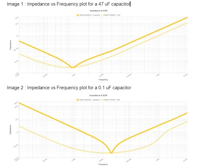 Image 1 Impedance vs Frequency plot for a 47 | StudyX