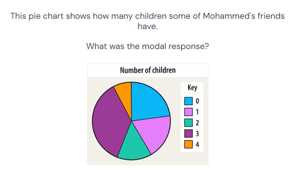 This pie chart shows how many children some | StudyX