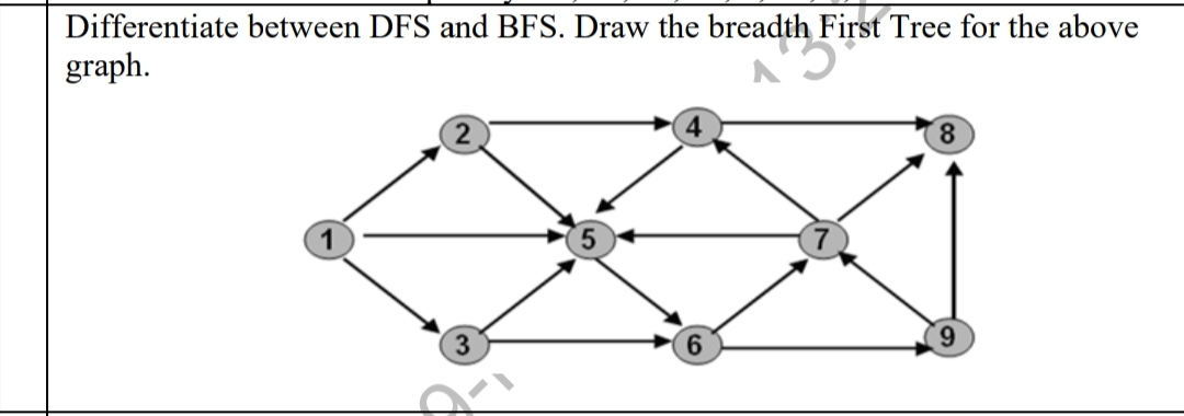Differentiate between DFS and BFS Draw the | StudyX