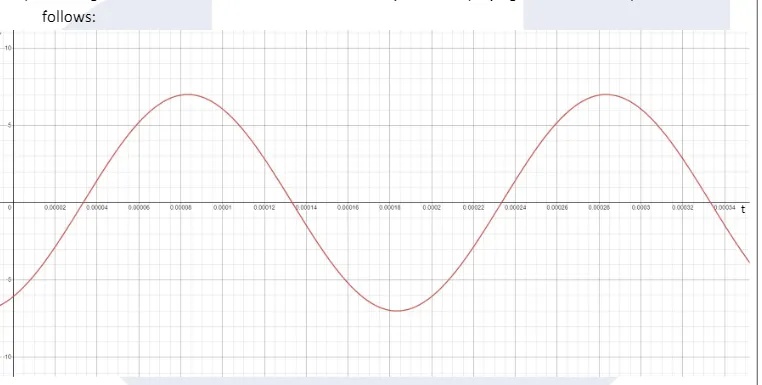 The graph shows a sinusoidal wave The | StudyX