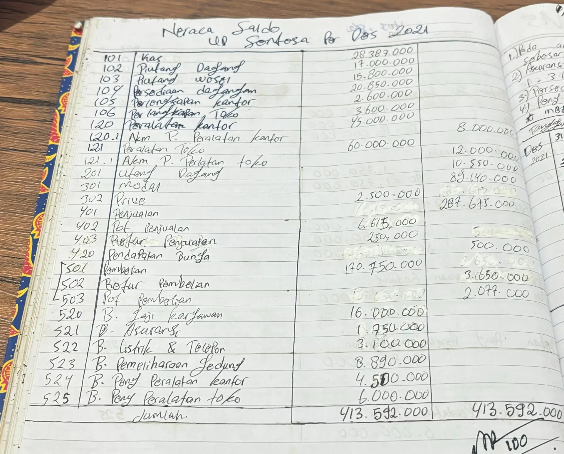 Neraca Saldo UD Sentosa per 31 Des 2021 101 | StudyX