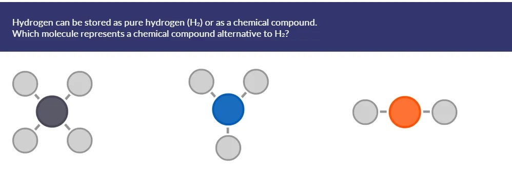 Hydrogen can be stored as pure hydrogen (H2)