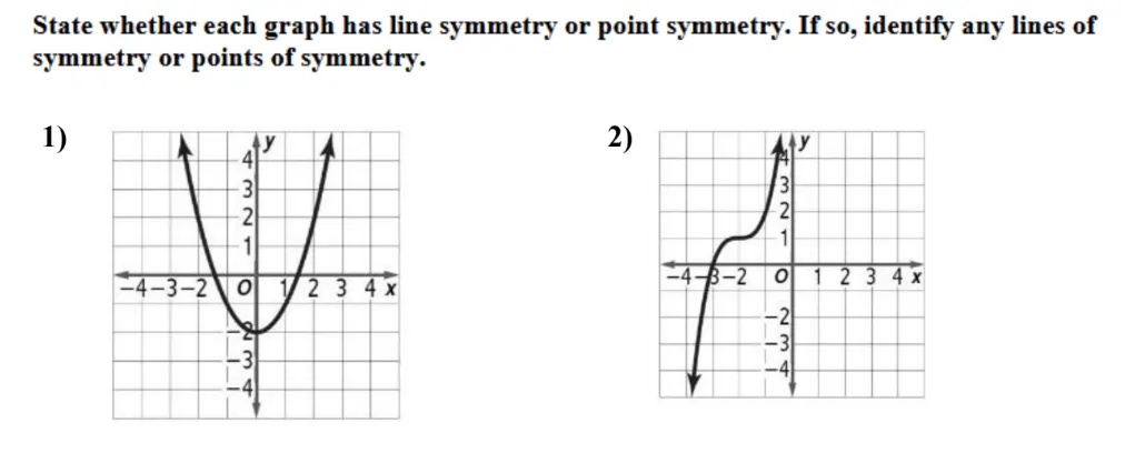State whether each graph has line symmetry