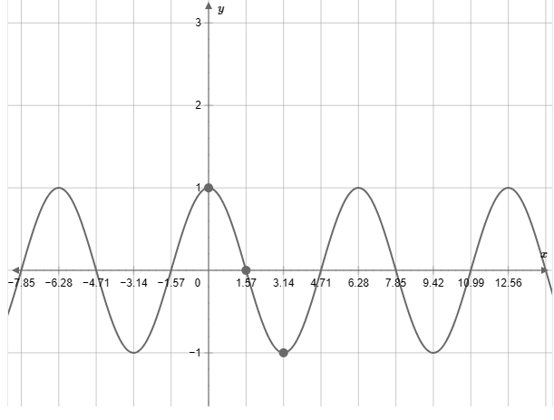 Using the provided graph of $f(x)$, graph | StudyX