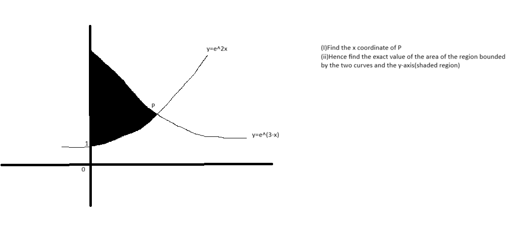 The image shows two curves: $y=e^{2x}$ and | StudyX