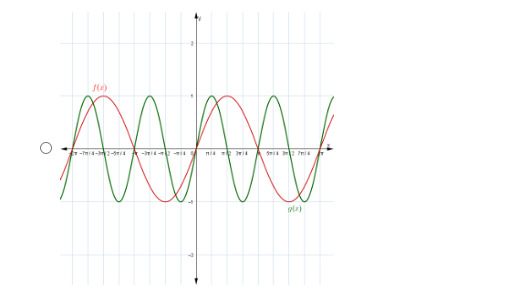 Which graph show the correct transformation | StudyX