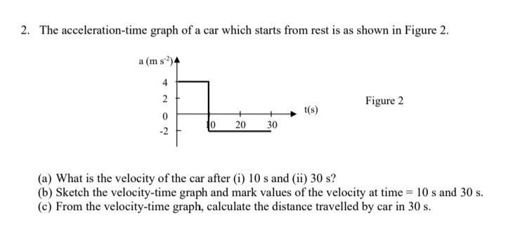 The acceleration-time graph of a car which