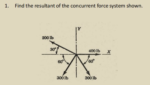 Find the resultant of the concurrent force