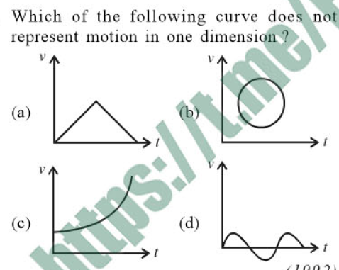 Which of the following curve does not