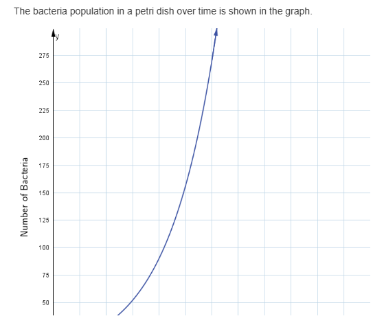 The bacteria population in a petri dish over | StudyX