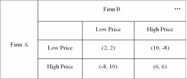 Firm B | Firm A | Low Price | High | StudyX