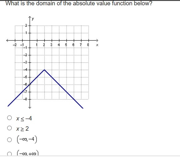 What is the domain of the absolute value | StudyX