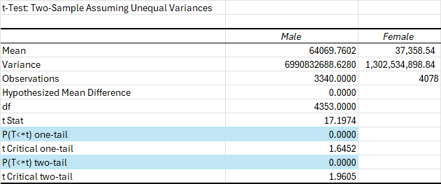 | t-Test: Two-Sample Assuming Unequal | StudyX