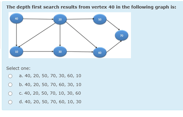 The depth first search results from vertex | StudyX