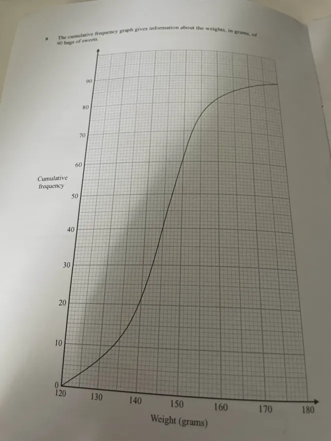 The cumulative frequency graph gives | StudyX