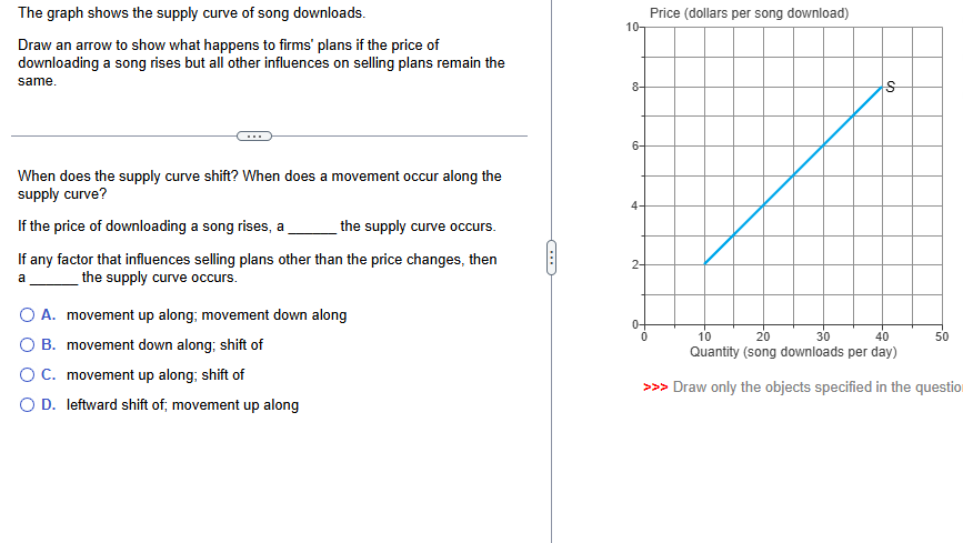 The graph shows the supply curve of song | StudyX
