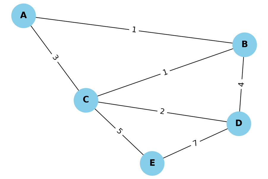 The image shows a graph with nodes A, B, C, | StudyX